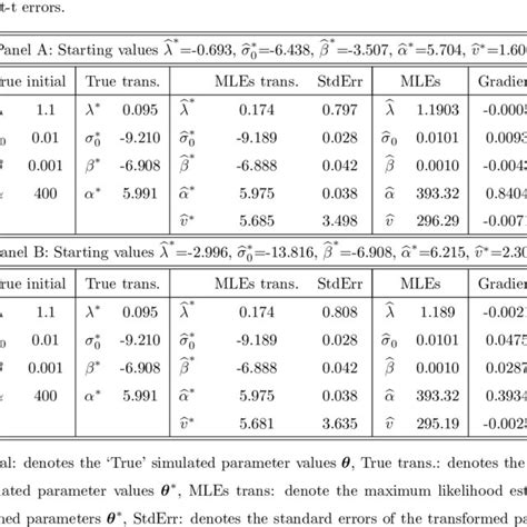 Maximum Likelihood Estimation Results Of The Second Simulation