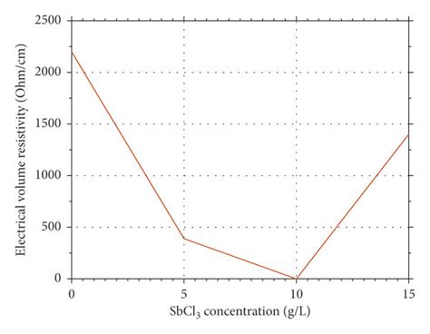 Electrical Volume Resistivity Vs Sb Concentration In The Reactant Download Scientific Diagram