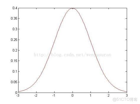 一维正态分布、二维正态分布的matlab实现51cto博客matlab 正态分布