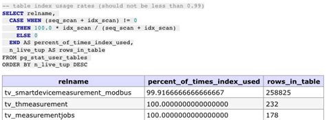 Postgresql Understanding Heap Readheap Hit Database Administrators