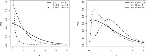 Figure 1 From The Harris Extended Lindley Distribution For Modeling