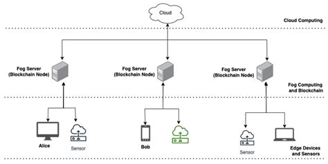Sensors Free Full Text Securing Fog Computing With A Decentralised User Authentication