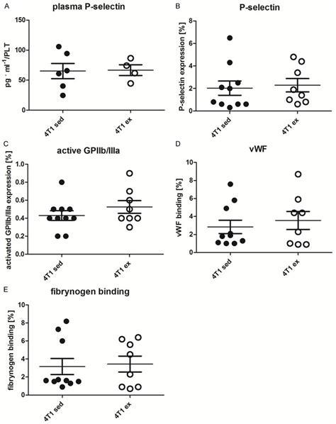 Plasma P Selectin Concentration And Platelet Activation A Plasma Download Scientific Diagram