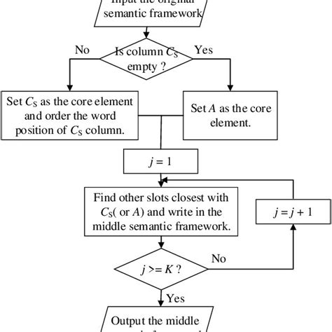 Flow Chart Of Constructing Semantic Framework Where The Goal To Judge Download Scientific