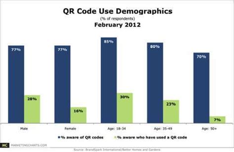 Donors Aren T Using QR Codes Yet Are You Future Fundraising Now