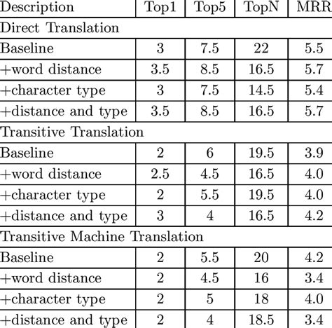 7 Question Answering Accuracy For Retrieved Documents Download Table