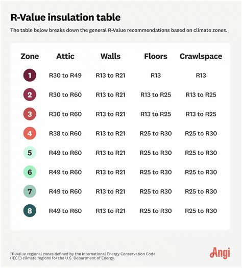 A Comprehensive Guide To Insulation R Values And How To Use Them Properly Insulation Hub