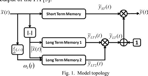 Figure 1 From Behavioral Modeling Flow For Accurate Rf And Microwave System Simulation