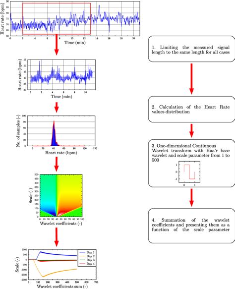 Figure 1 From Wavelet Transform Analysis Of Heart Rate To Assess Recovery Time For Long Distance