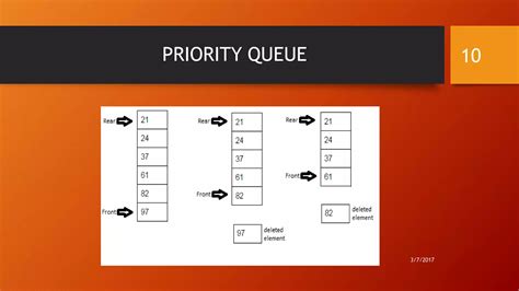 Presentation on queue | PPTX | Programming Languages | Computing