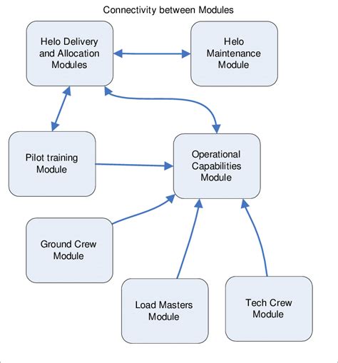 Connectivity Between Modules Download Scientific Diagram