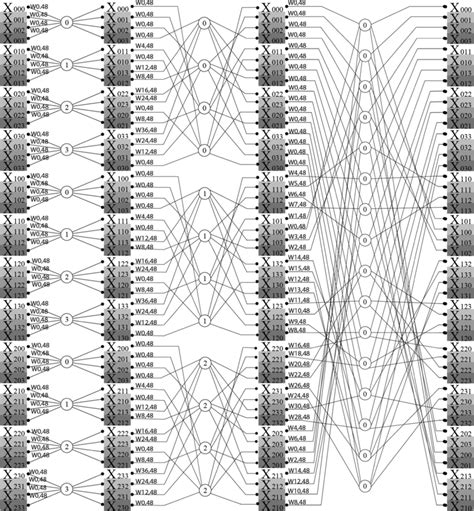 Data Flow Graph For Mixed Radix B 43 And N 48 The Number In Each