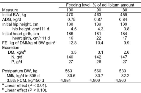 Feed Restriction Programs For Growing Heifers The Dairy Site