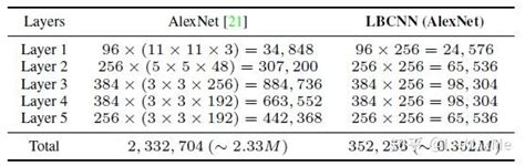 深入解读基于lbp的卷积深度神经网络local binary convolutional neural networks（lbcnn） 知乎