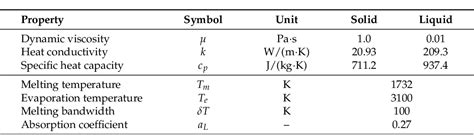 Table 2 From Multi Resolution Sph Simulation Of A Laser Powder Bed Fusion Additive Manufacturing
