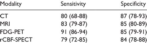 Comparison Of Diagnostic Accuracies Of Different Imaging Modalities In Download Scientific