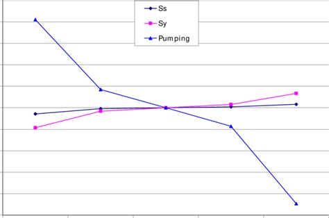 2 1 Transient Sensitivity Of The Model To Storage Properties And Pumping Download Scientific