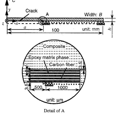 Strain Distribution In Epoxy Matrix Phase Near Crack Tip Of Cfrp Download Scientific Diagram