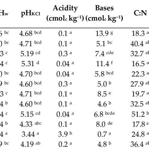 Maize Yield Of Different Tillage And N Application Treatments Download Scientific Diagram