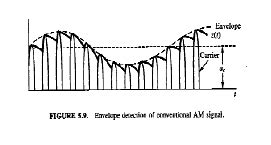 Chapter Amplitude Modulation And Demodulation PPT ADC Semester Engineering Computer
