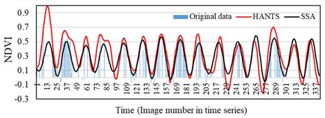 Original And Reconstructed Data Signal Using Hants And M Ssa Algorithms