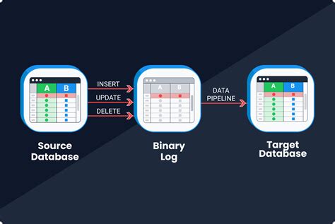 cdc data replication techniques tradeoffs insights