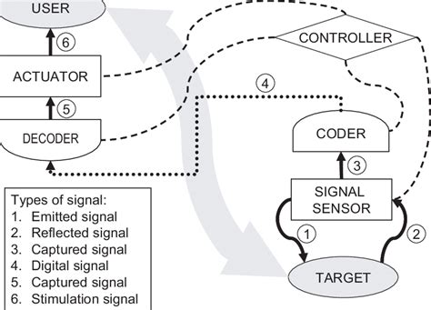 Schematic Overview Of The Proposed Tactile Feeling Framework Download Scientific Diagram
