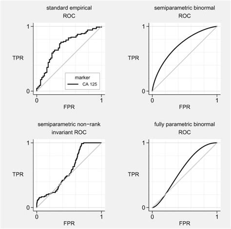 estimation and comparison of receiver operating characteristic curves pmc