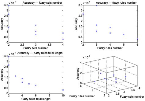 Test Results Of The Non Dominated Fuzzy Systems Of The Lorenz System