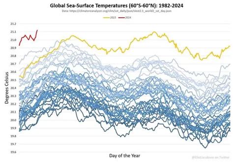 Graph Shows Dramatic Sea Temperature Shifts That Will Impact Weather Patterns Crops And