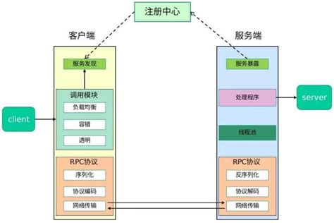 一起写个dubbo——1 一个最简单的实现guide Rpc 一起写个dubbo Csdn博客 一起写个dubbo——1 一个最简单的实现guide Rpc 一起写个dubbo Csdn博客