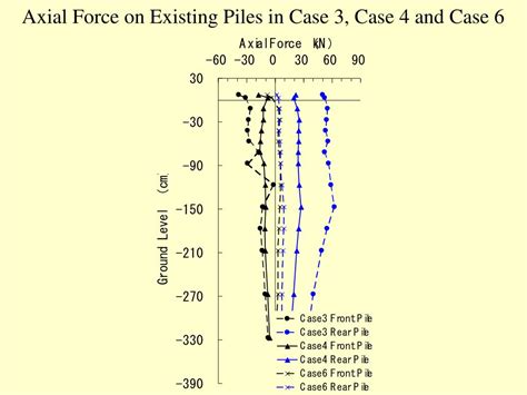 Ppt Horizontal Loading Tests On Model Foundations Retrofitted By Micropiles Powerpoint