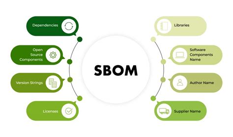 What Is A Software Bill Of Materials Sbom A Deep Dive