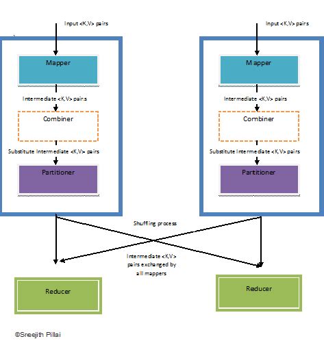 Hadoop Mapreduce Filter Before Reduce Stack Overflow