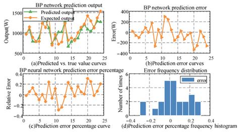 Multi Timescale Optimal Dispatching Strategy For Coordinated Source Grid Load Storage