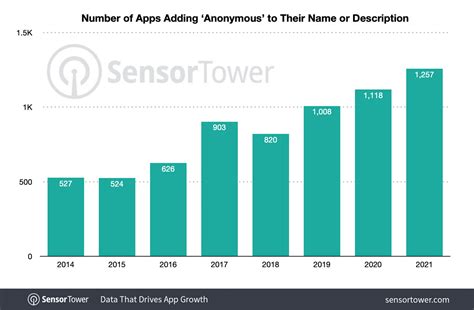 515 New Apps Mark The Rise Of Anonymity