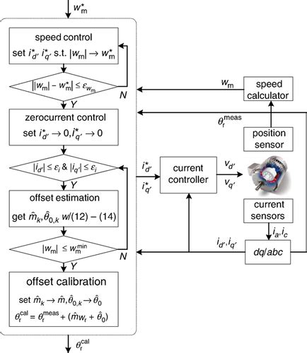Auto‐calibration Of Position Offset For Pmsm Drives With Uncertain Parameters Choi 2020