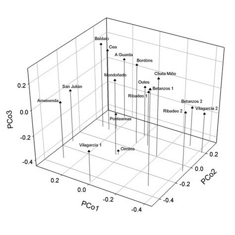 Three Dimensional Plot Of Principal Coordinate Analysis With 11 Ssr
