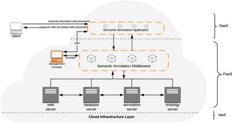 High Level Cloud Driven Semantic Annotation Download Scientific Diagram