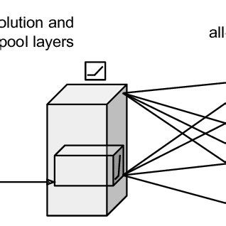 The Optimized Architecture Of The Deep Convolutional Neural Network