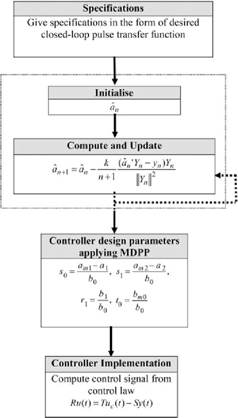 Design Flow Of Stochastic Approximation Based Str Download Scientific