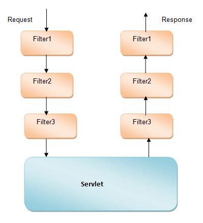 Servlet Filter Class Diagram
