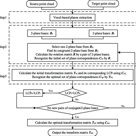 Workflow Of The Proposed Registration Method Download Scientific Diagram