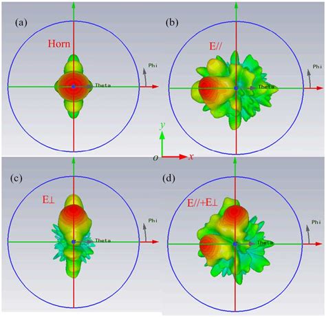 Simulated 3 D Far Field Radiation Pattern Operating At 10 Ghz A Download Scientific Diagram