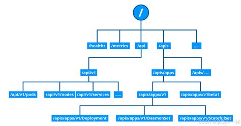 Kubernetes入门：08访问minikubeminikube 客户端 Csdn博客