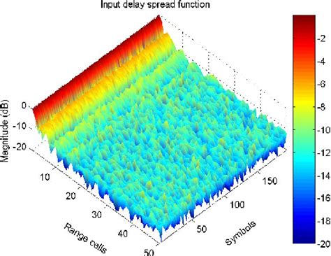 Figure 3 From Sea Target Detection Using Passive Dvb T Based Radar Semantic Scholar