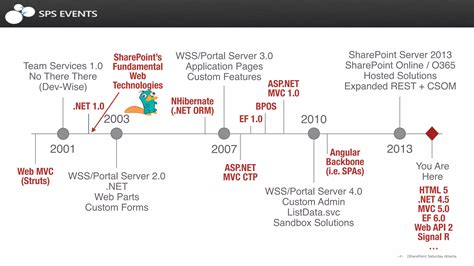 Sharepoint App Model Architecture And Design Considerations Spsatl