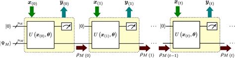 figure 2 from density matrix emulation of quantum recurrent neural
