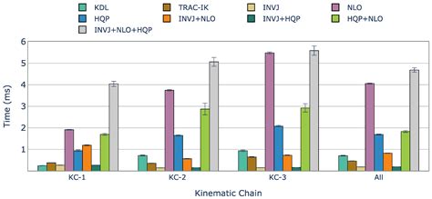 a concurrent framework for constrained inverse kinematics of minimally
