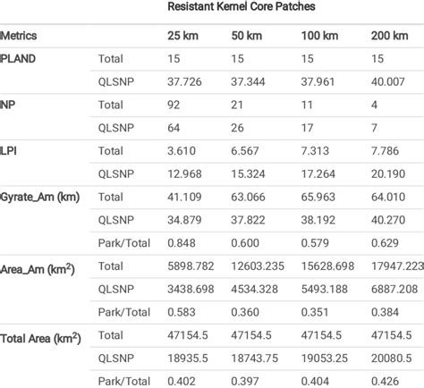 Descriptive Statistics Relative To The Resistant Kernel Core Areas At